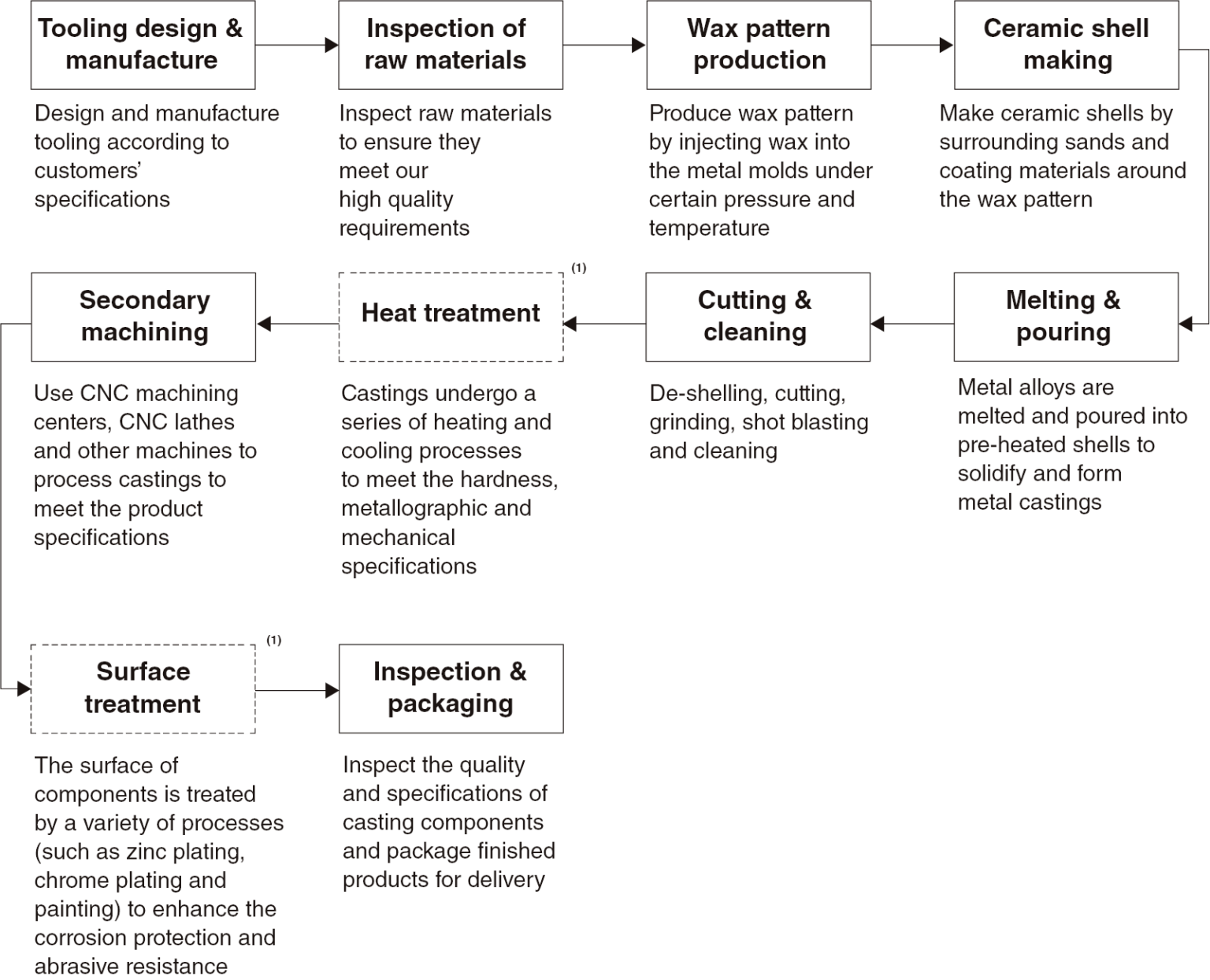 Investment Casting - Process Introduction