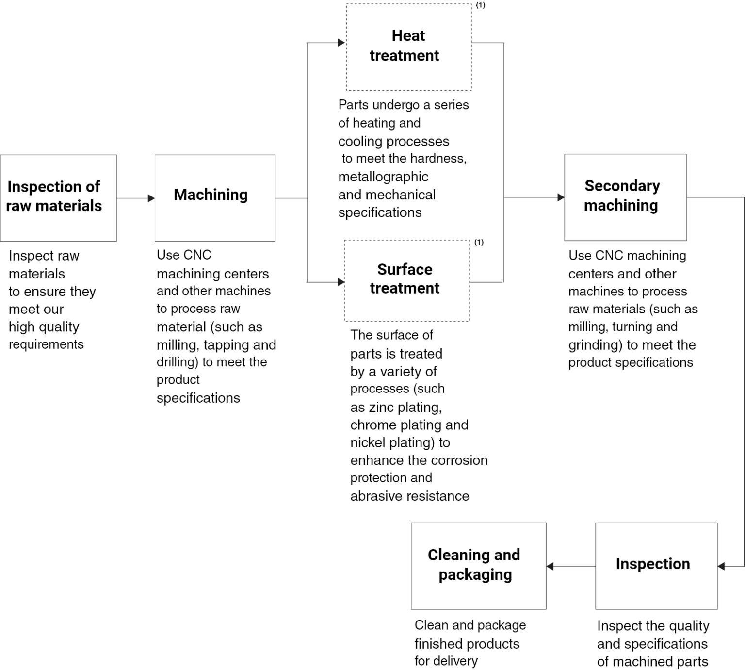 Precision Machining - Process Introduction